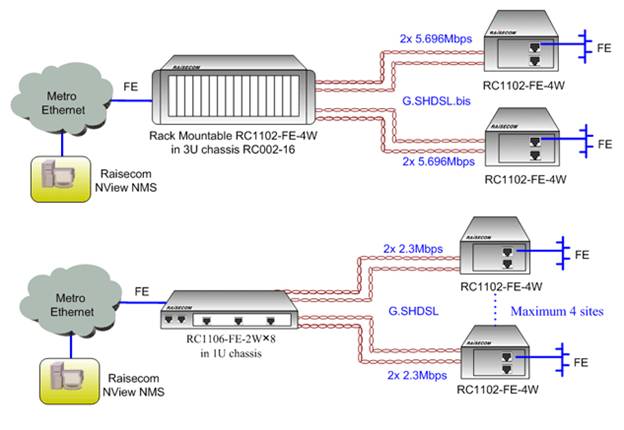 Технология G.ShDSL